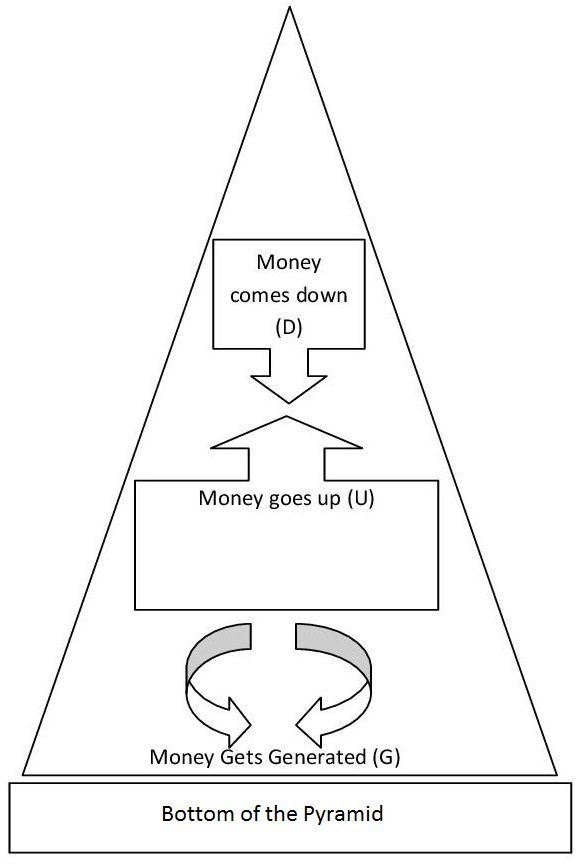 In Wealth Pyramid Poor People Are Nothing But A Market | Youth Ki Awaaz