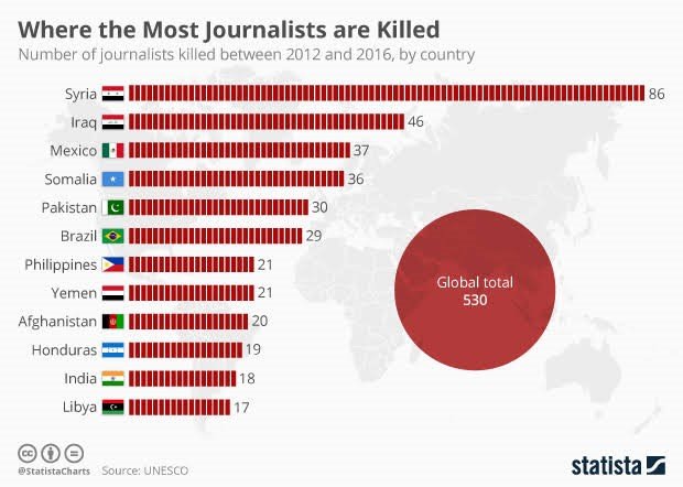 Indian Journalism is Turning Into A Dangerous Chase?