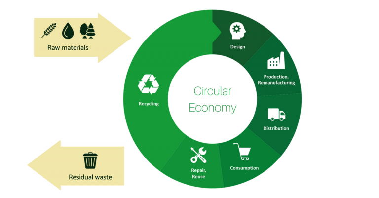 What Is Circular Economy, And How Does It Help Environment?