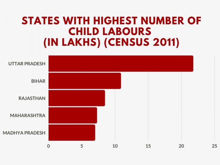 Child Labour In India: More Than 10 Million Children Affected | Youth ...