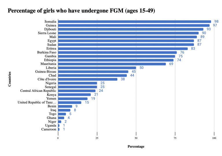 Causes And Prevalence Of Female Genital Mutilation